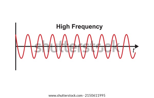 This Diagram Shows High Frequency Wave: เวกเตอร์สต็อก (ปลอดค่าลิขสิทธิ์ ...