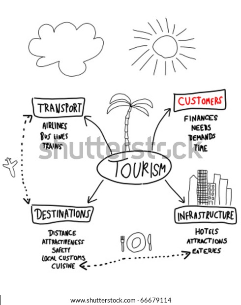 Tourism Industry Mind Map Handwritten Graph Stock Vector (Royalty Free ...