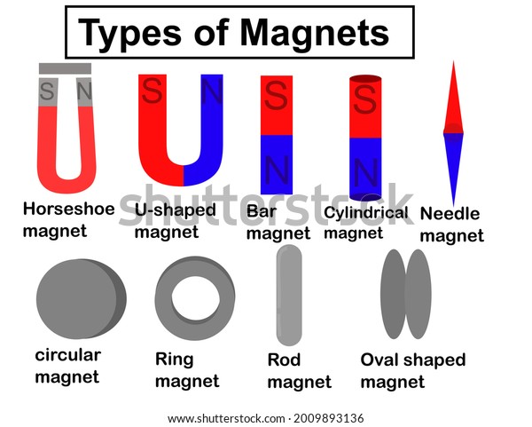 Types Magnets Magnets Compassmagnetic Powerflat Designinfographic ...