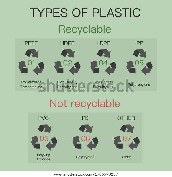 Types Plastic Designation International Symbols Recycling Stock Vector ...