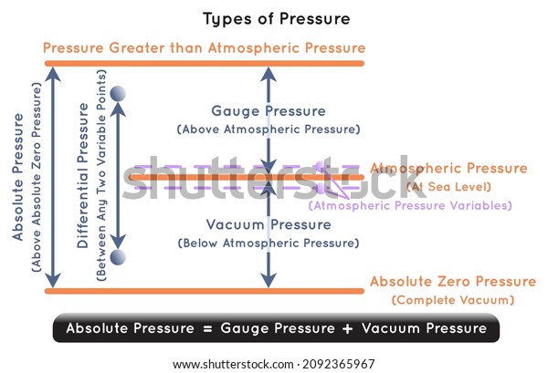 Types Pressure Infographic Diagram Including Atmospheric 库存矢量图（免版税 ...