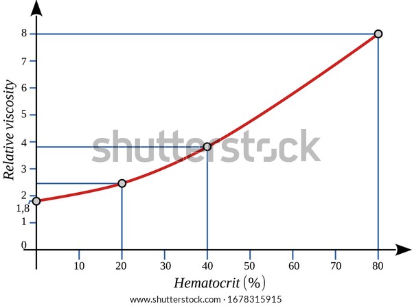 Variation Relative Blood Viscosity Hematocrit Normal: เวกเตอร์สต็อก ...