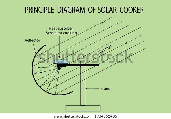 Vector Diagram Show Principle Diagram Solar Stock Vector (Royalty Free ...