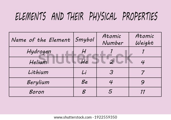 Vector Diagram Show Symbols Physical Properties Stock Vector (Royalty ...
