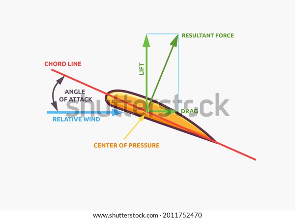 Ilustración vectorial del ángulo de ataque de una pista aérea