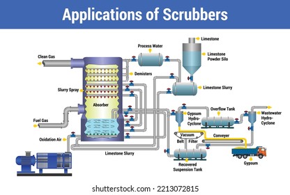 Vector Illustration Applications Scrubbers Stock Vector (Royalty Free ...