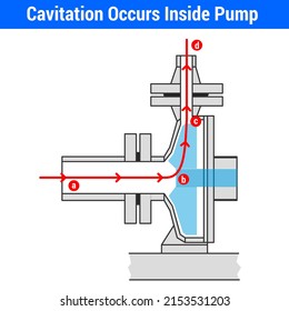 Vector Illustration Cavitation Occurs Inside Pump Stock Vector (Royalty ...