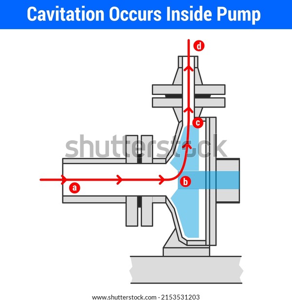 Vector Illustration Cavitation Occurs Inside Pump Stock Vector (Royalty ...