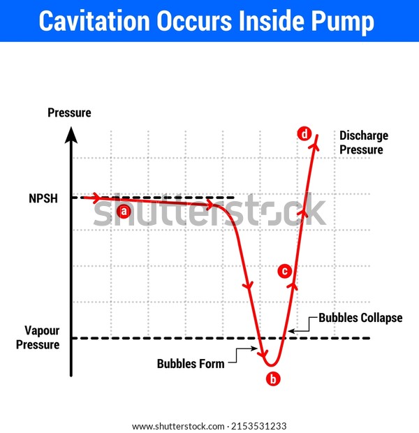 Vector Illustration Cavitation Occurs Inside Pump Stock Vector (Royalty ...