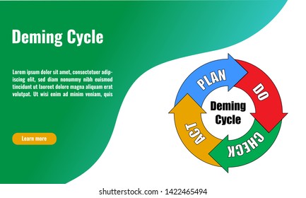 Vector Illustration Deming Cycle Banner Concept Stock Vector (Royalty ...