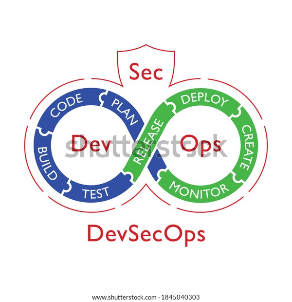Vector Illustration Devsecops Methodology Secure Software Stock Vector ... Vector Illustration Devsecops Methodology Secure Software Stock Vector ...