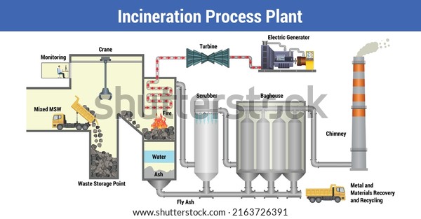 Vector Illustration Incineration Process Plant Stock Vector (Royalty ...