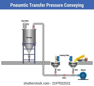 Vector Illustration Pneumatic Transfer Pressure Conveying Stock Vector ...