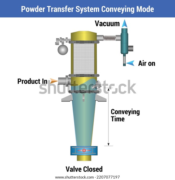 Vector Illustration Powder Transfer System Conveying Stock Vector ...