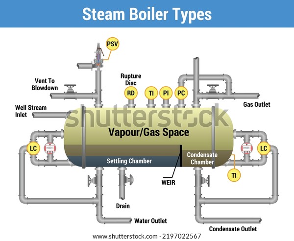Vector Illustration Steam Boiler Types Stock Vector (Royalty Free ...