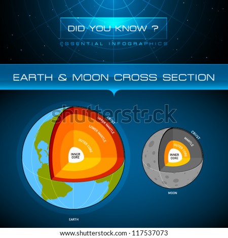 Vector Infographic Earth Moon Cross Section Stock Vector (Royalty Free ...