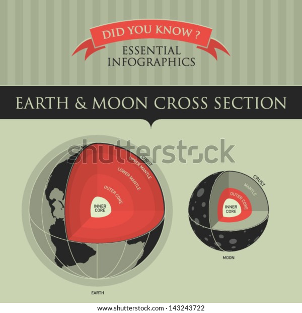 Vector Infographic Earth Moon Cross Section Stock Vector (Royalty Free ...