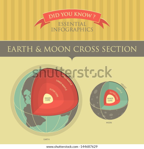 Vector Infographic Earth Moon Cross Section Stock Vector (Royalty Free ...