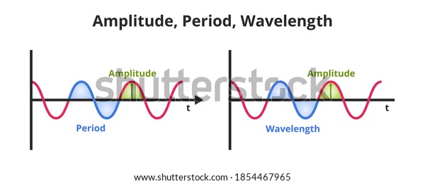 Vector Scientific Educational Illustration Amplitude Period Stock ...