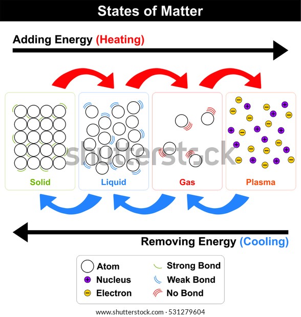 Los estados vectoriales del diagrama de: vector de stock (libre de ...