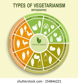 Vegetarian Types Infographic Vector Illustration Stock Vector (Royalty ...