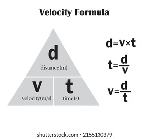 Velocity Formula Physicsrelationship Between Velocitytime Distancestudy ...