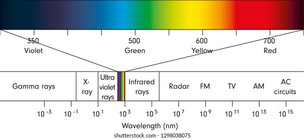 Visible Spectrum Vector Illustration Diagram Color Stock Vector ...