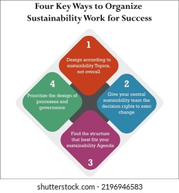 Visual Representation Four Ways Organize Sustainability Stock Vector ...