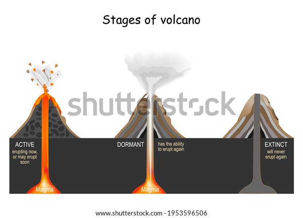 Volcanic Stages Active Dormant Extinct Vector: เวกเตอร์สต็อก (ปลอดค่า ...