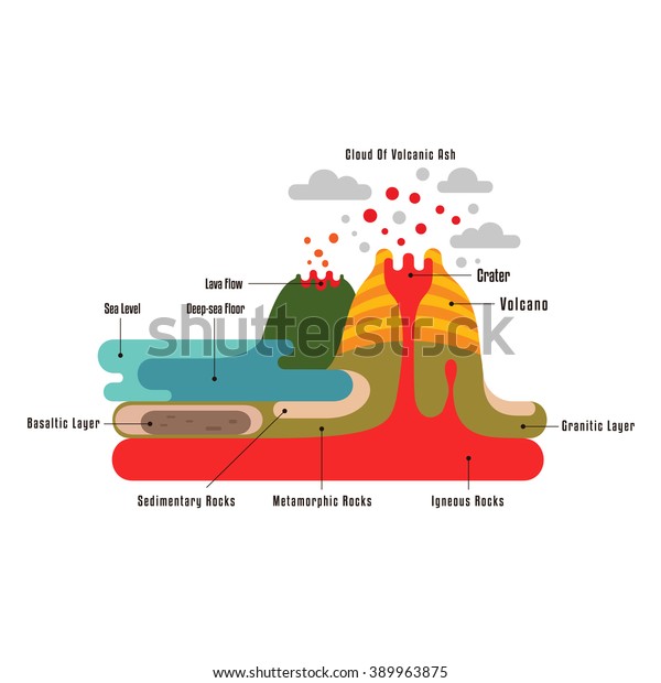 Volcano Earth Crust Earth Crust Section Stock Vector (Royalty Free ...