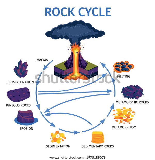 Volcano rock life cycle isometric infographics poster with magma ...