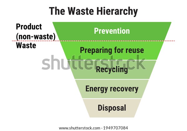 Waste Hierarchy Prevention Minimization Reuse Recycling Stock Vector ...