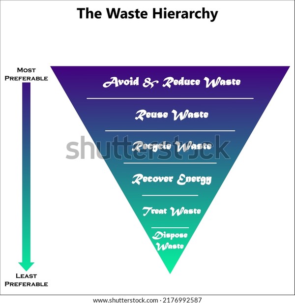 Waste Hierarchy Vector Funnel Infographic Template Stock Vector ...