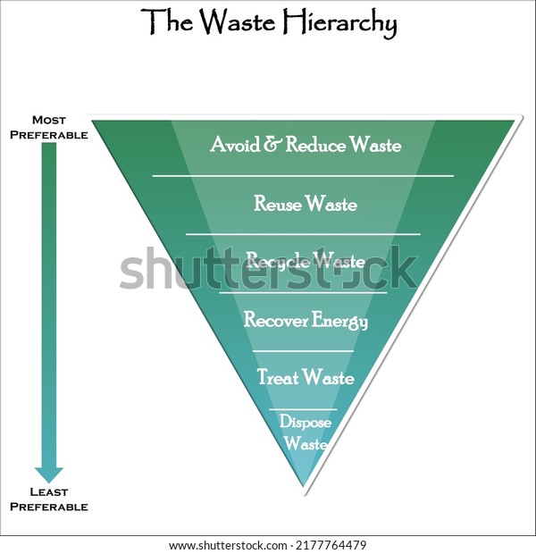 Waste Hierarchy Vector Funnel Infographic Template: vetor stock (livre ...