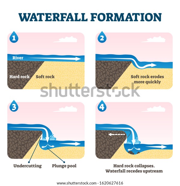 Waterfall Formation Diagram Vector Illustration Educational Stock Vector (Royalty Free) 1620627616