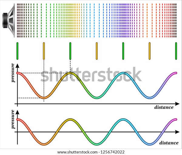 Wavelength Frequency Time Period Speed Sound Stock Vector (Royalty Free ...