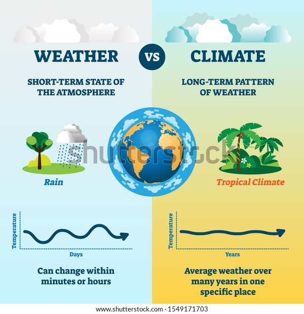 Weather versus climate vector illustration. Educational nature ...