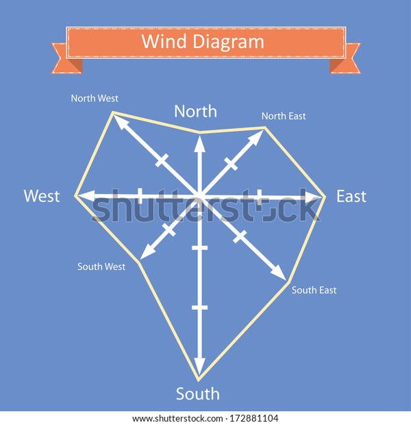 Wind Rose Diagram Vector North West Stock Vector (Royalty Free ...