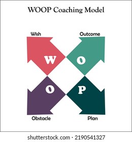Woop Coaching Model Wish Outcome Obstacle Stock Vector (Royalty Free ...