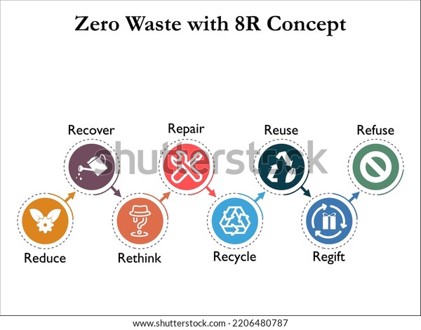 Zero Waste 8r Concept Icons Infographic Stock Vector (Royalty Free ...