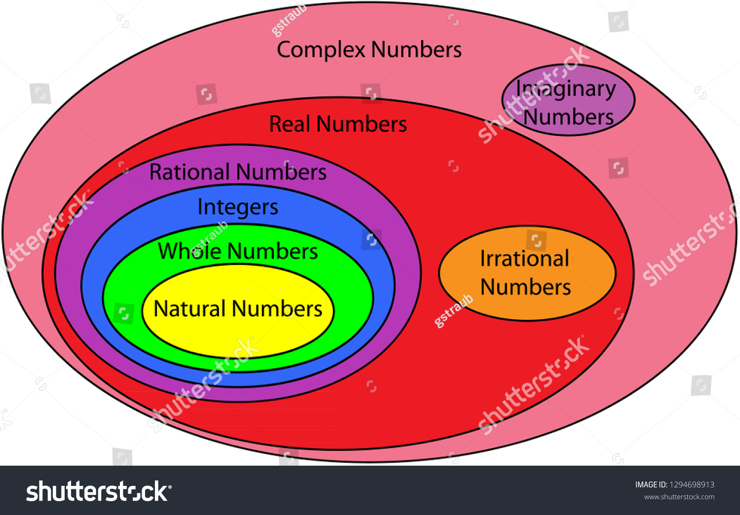 Complex Real Numbers Stock Vector (royalty Free) 1294698913 | Shutterstock