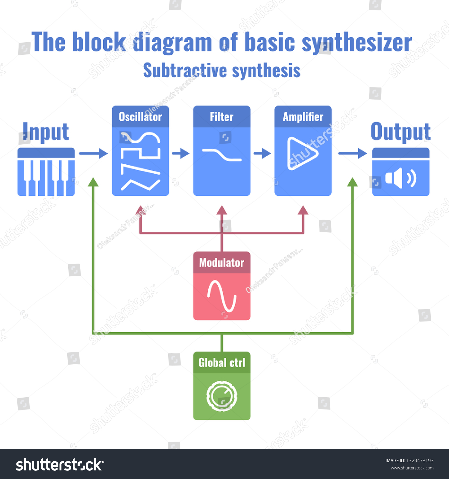 Block Diagram Basic Synthesizer Subtractive Synthesis Stock Vector Royalty Free 1329478193
