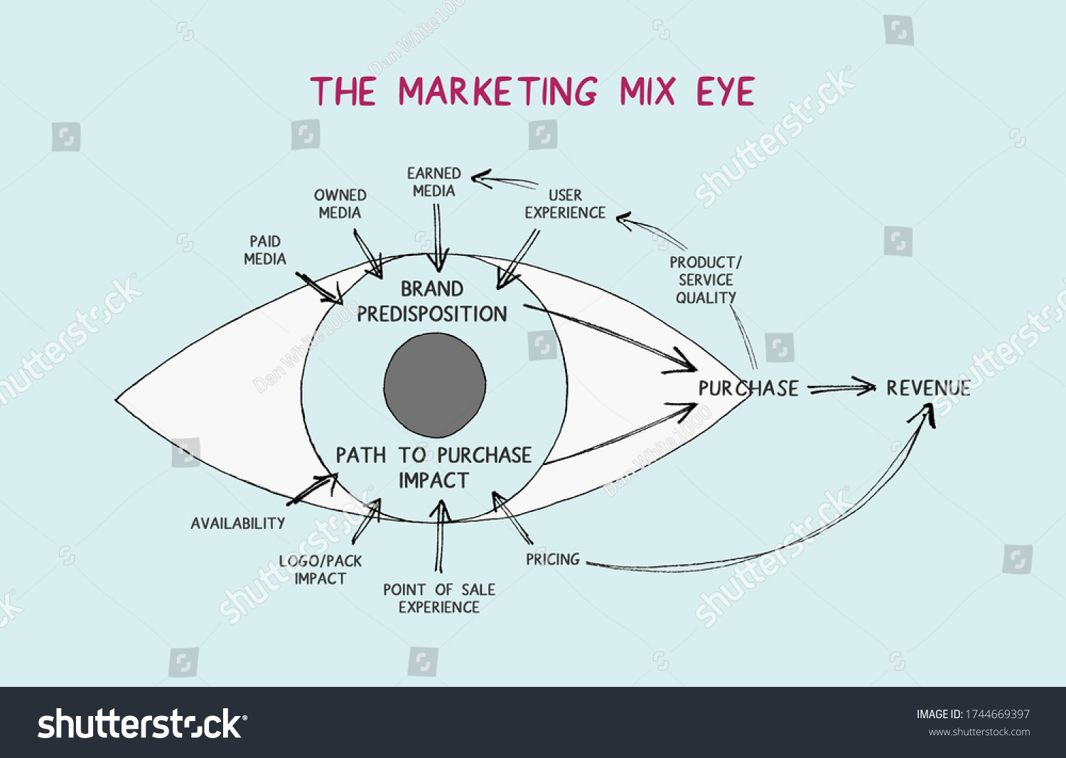 Diagram Showing How Elements Marketing Mix Stock Illustration ... Diagram Showing How Elements Marketing Mix Stock Illustration ...