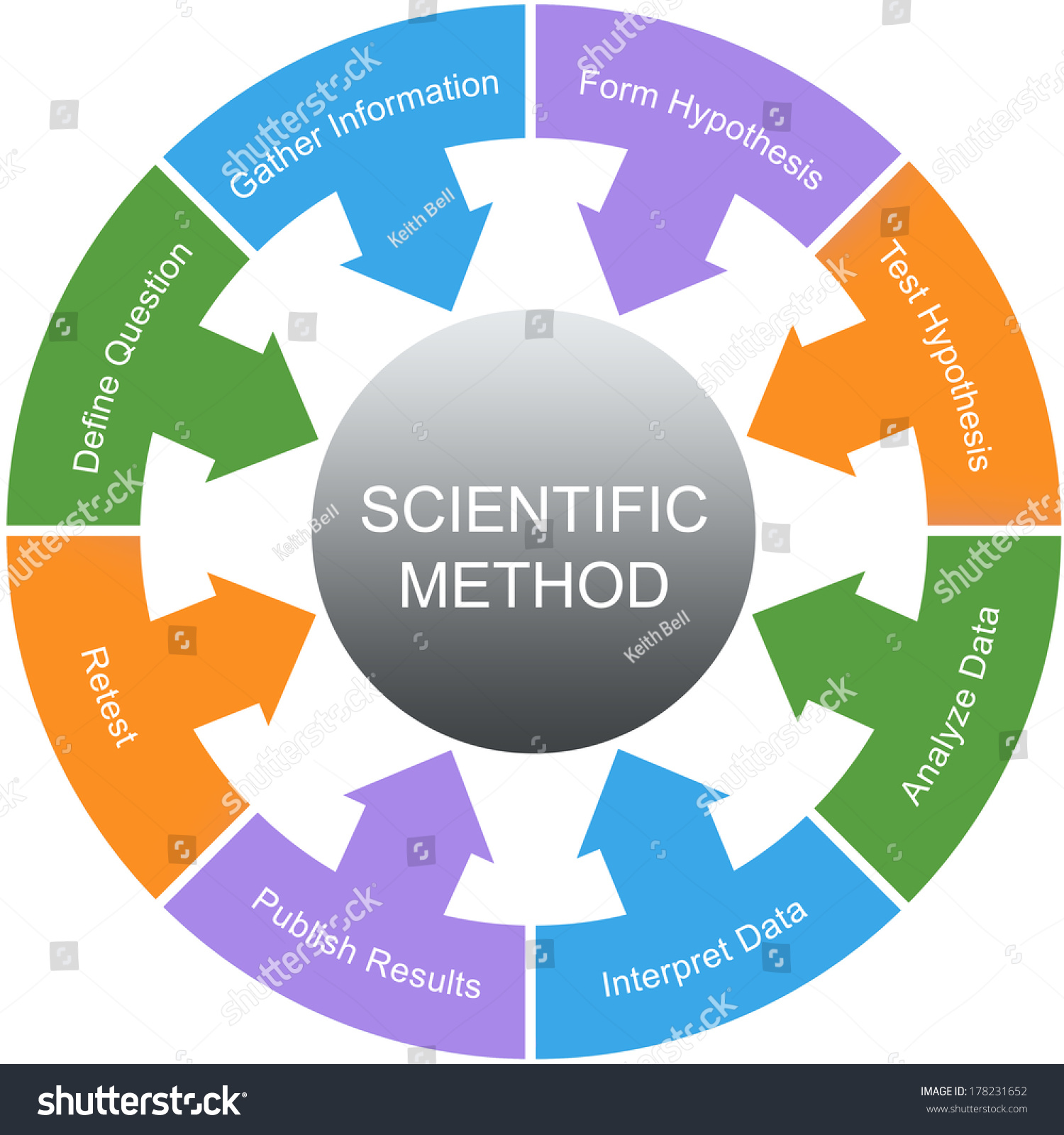 Scientific Method Word Circle Concept Great Stock Illustration ... Scientific Method Word Circle Concept Great Stock Illustration ...