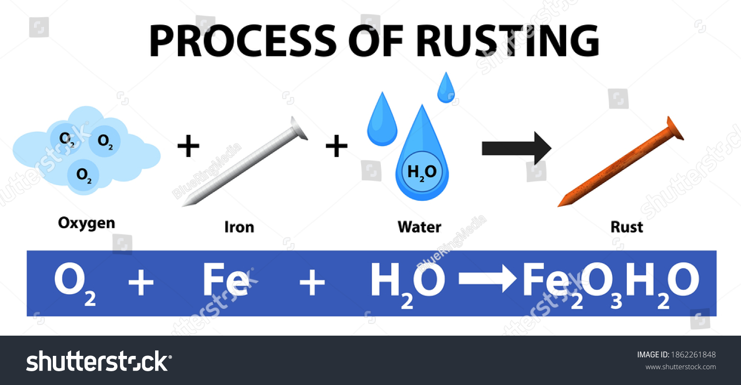 Process Rusting Chemical Equation Illustration Stock Vector Royalty