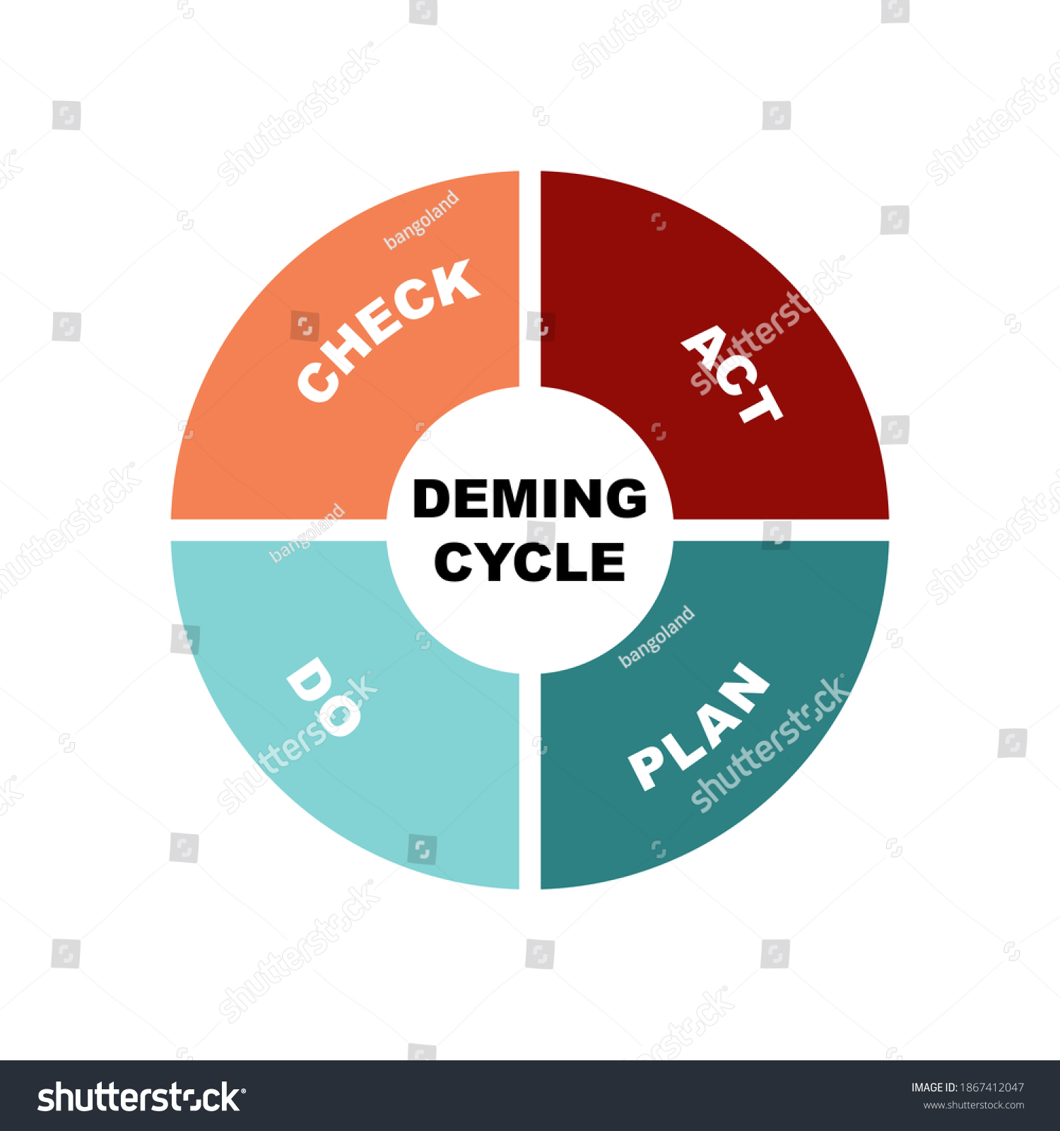 Diagram Deming Cycle Concept Keywords Eps Stock Vector (Royalty Free ... Diagram Deming Cycle Concept Keywords Eps Stock Vector (Royalty Free ...