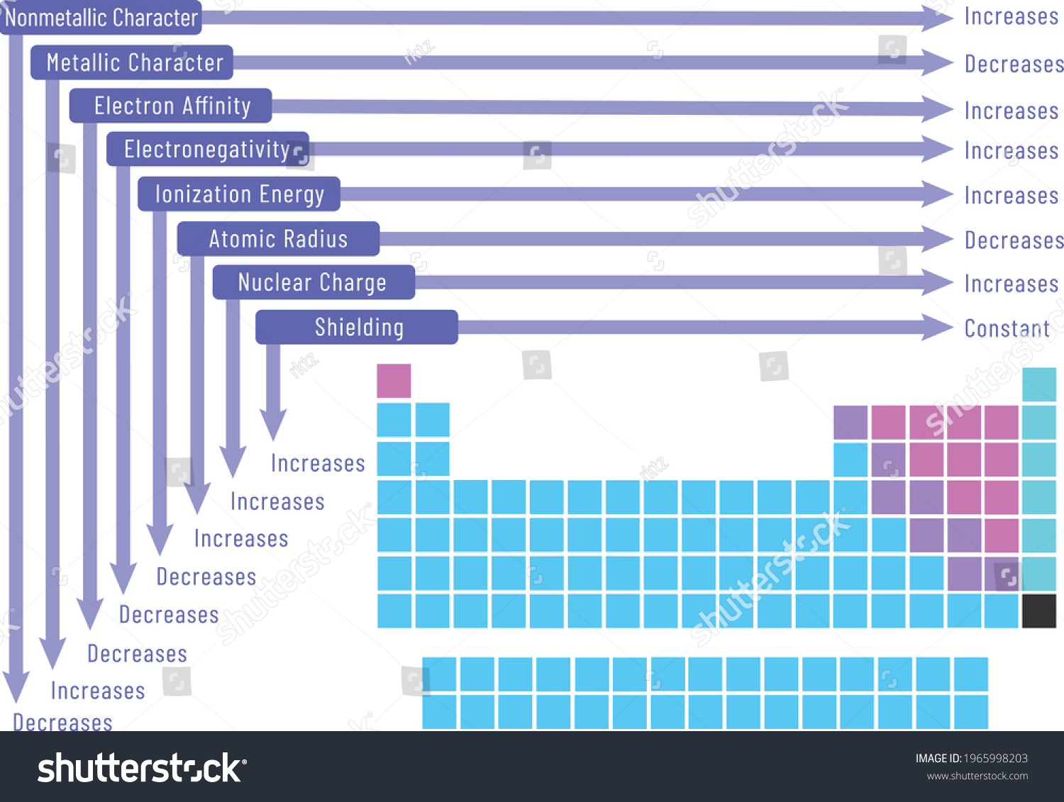General Trends Periodic Table Stock Vector (Royalty Free) 1965998203 ...