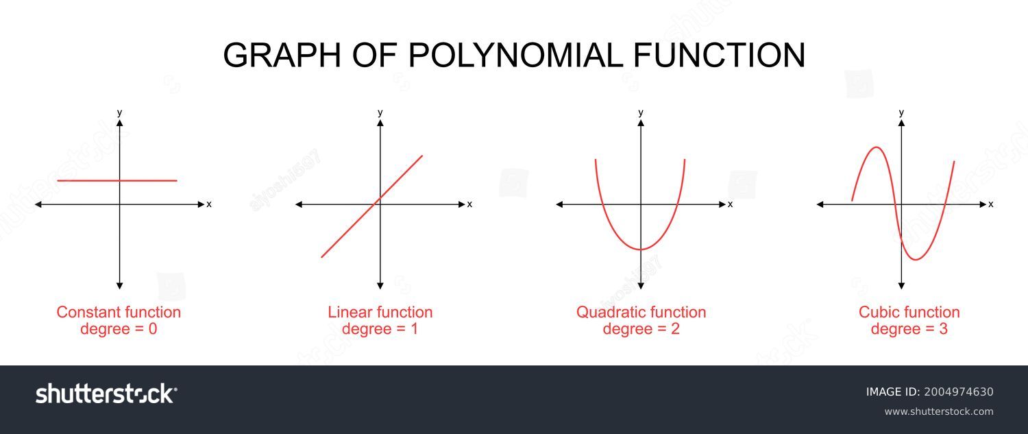 Illustration Polynomial Mathematic Graph Stock Vector (Royalty Free ... Illustration Polynomial Mathematic Graph Stock Vector (Royalty Free ...