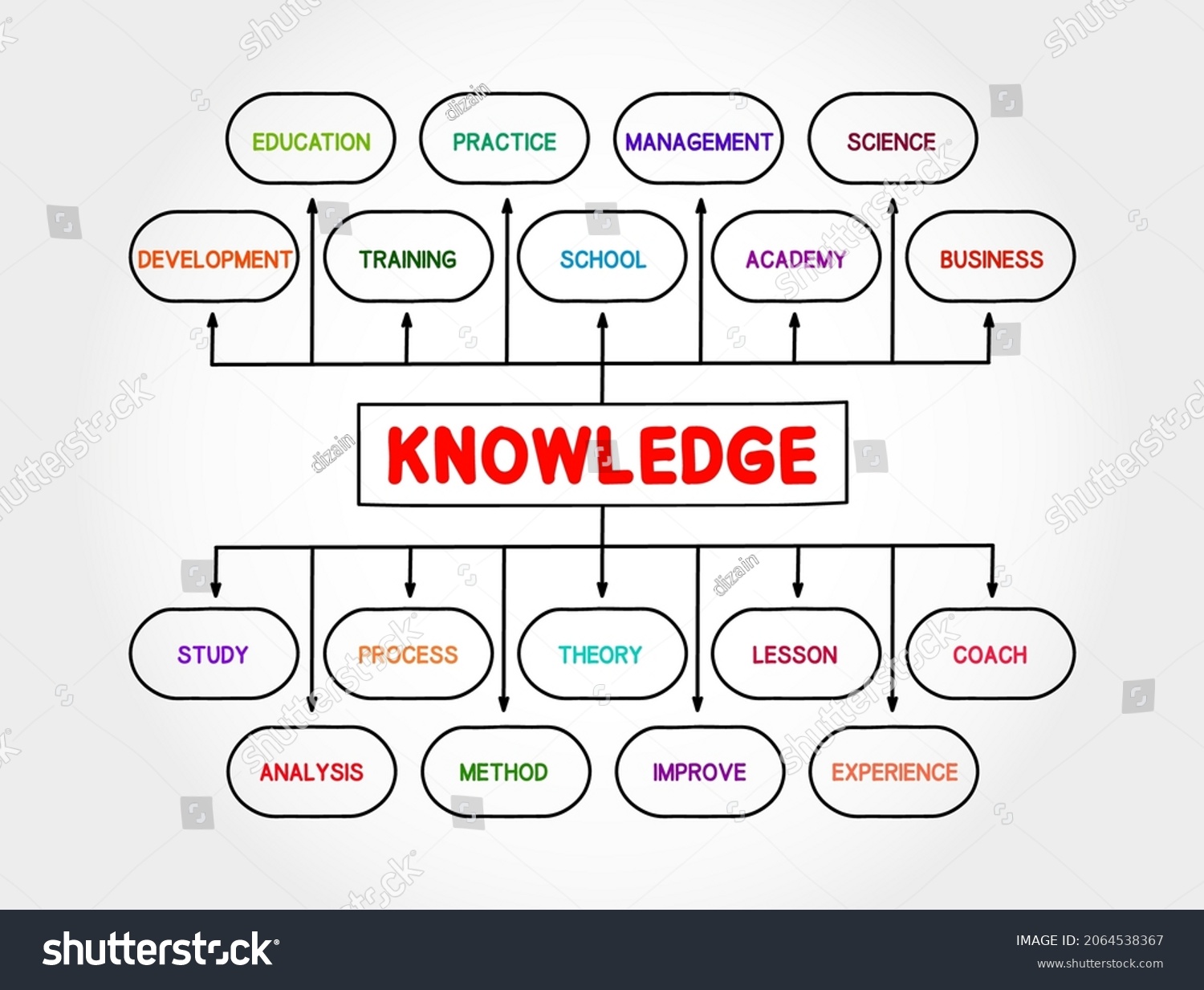 Knowledge Mind Map Process Business Concept Stock Vector (Royalty Free ...