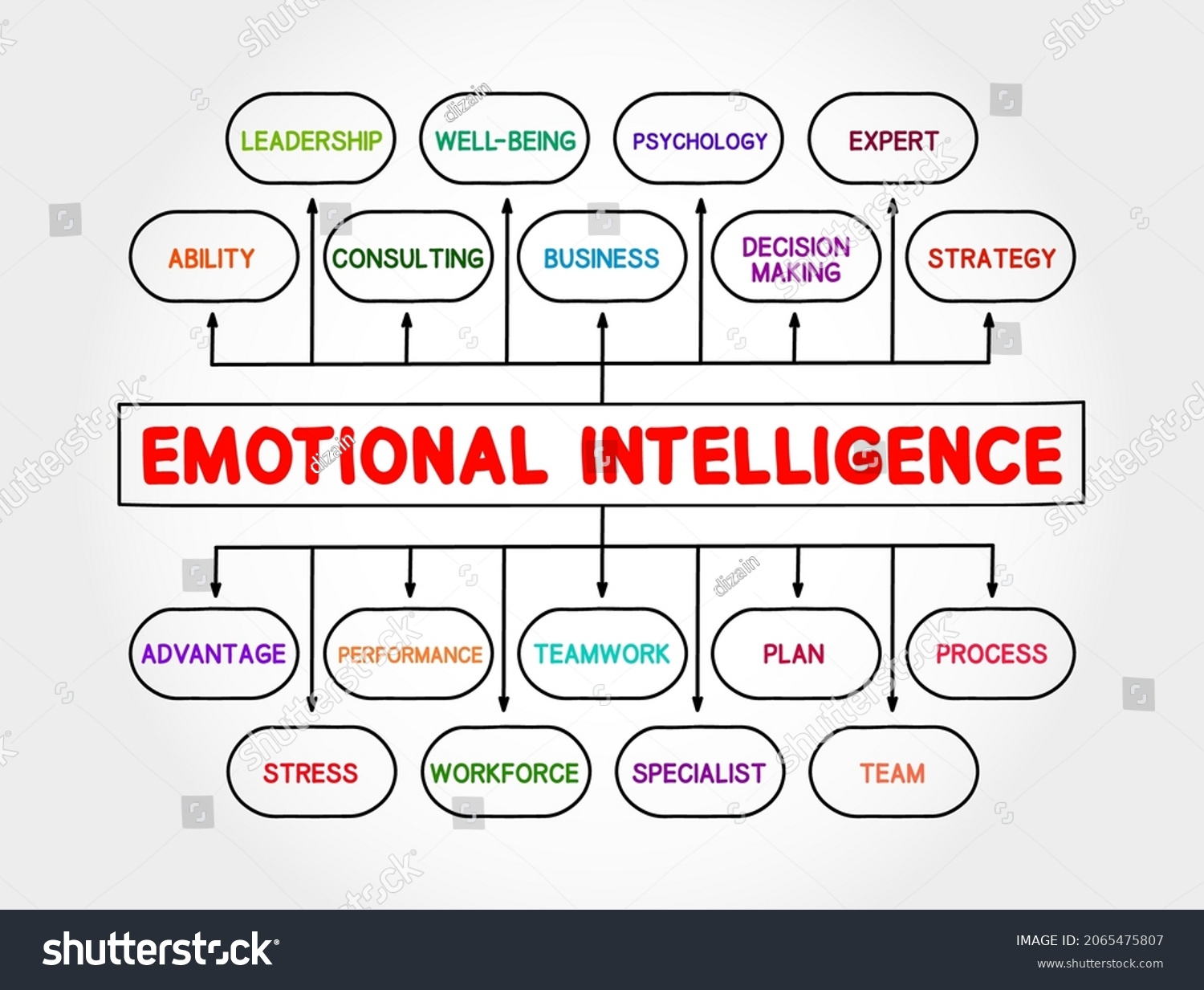 Emotional Intelligence Mind Map Process Business Stock Vector (Royalty ... Emotional Intelligence Mind Map Process Business Stock Vector (Royalty ...